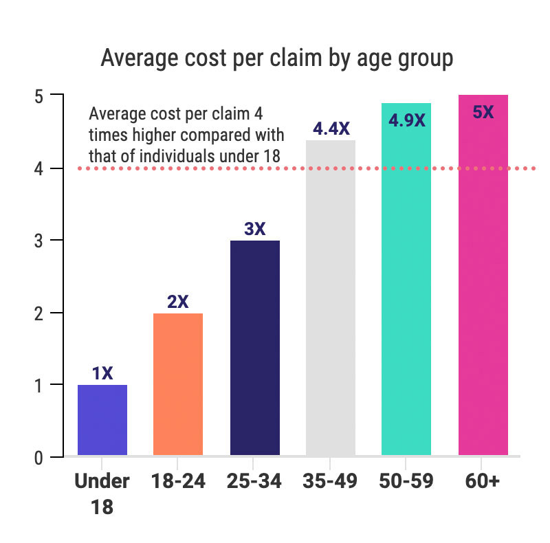 AVERAGE-COST-PER-claim-by-age | | Workers’ Comp Executive