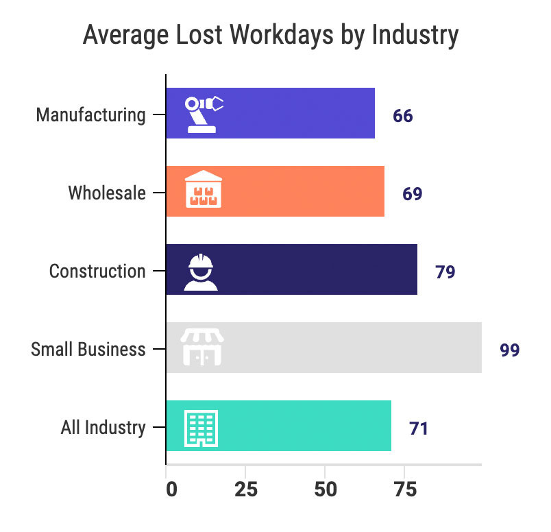 Average-lost-workdays | | Workers’ Comp Executive