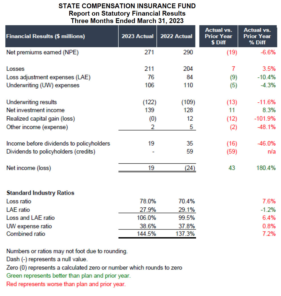 State Fund’s Premium Down In First Quarter | | Workers’ Comp Executive