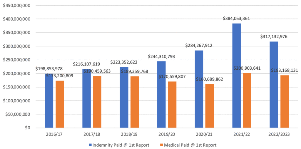Public Agencies Workers’ Comp Claims Statistics | | Workers’ Comp Executive