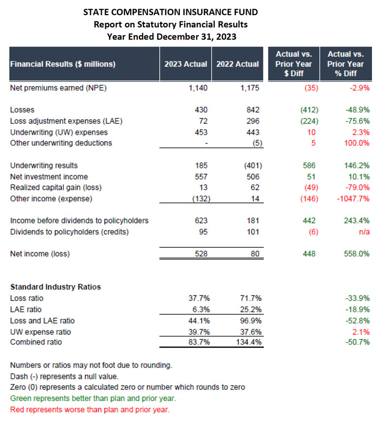 State Fund’s Combined Ratio Down 50 Points | | Workers’ Comp Executive