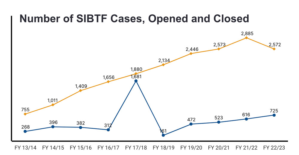 DIR Officials Score SIBTF’s Wins and Losses | | Workers’ Comp Executive
