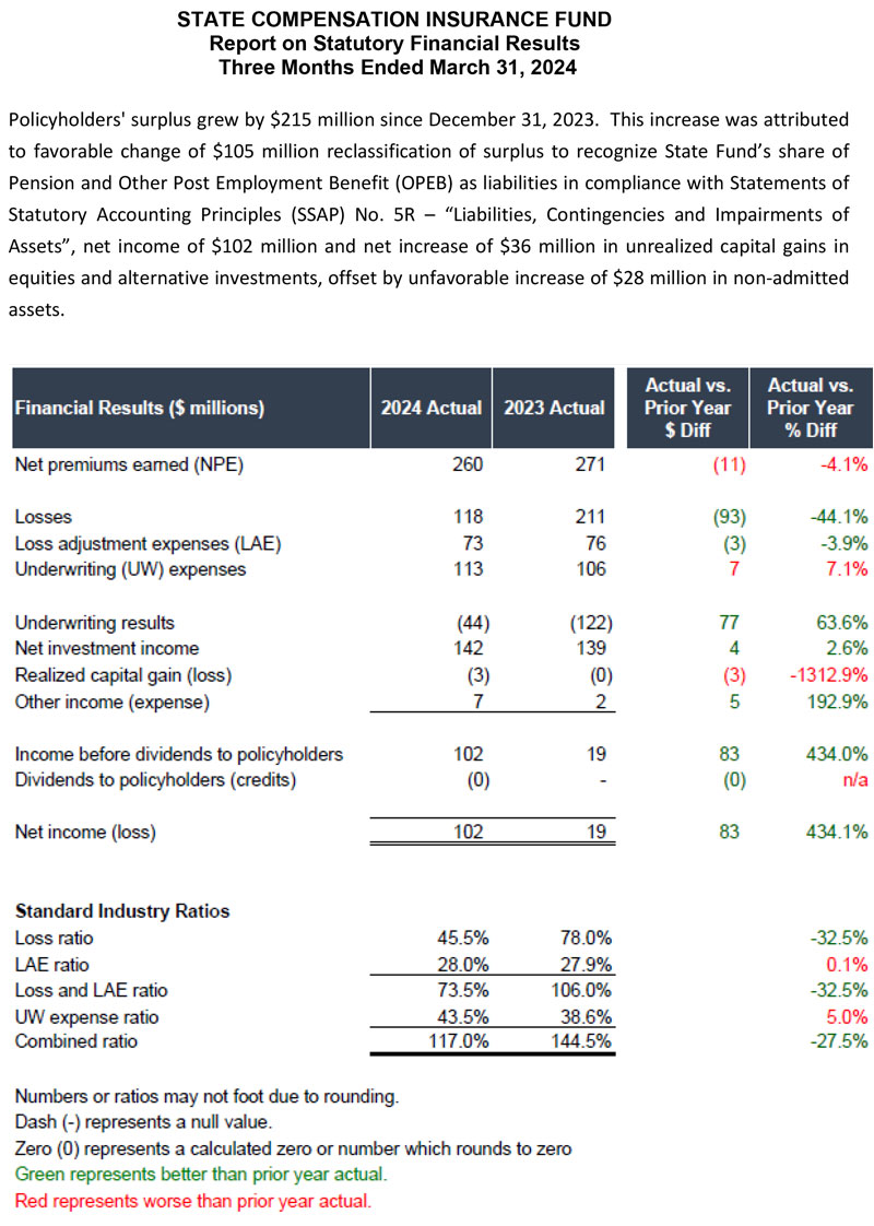 State Fund Sees Premium Dip | | Workers’ Comp Executive