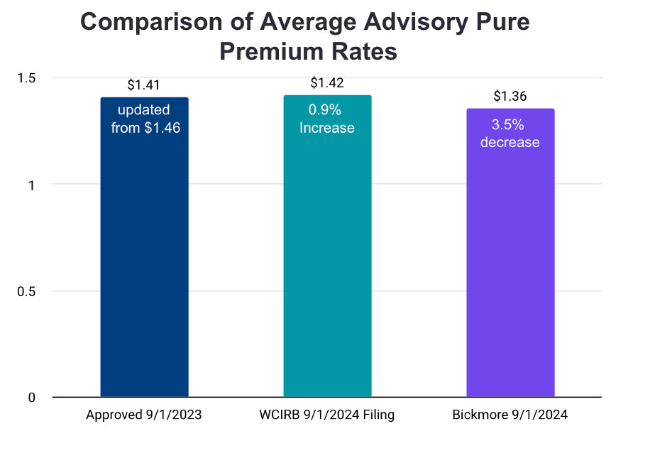 Average-Advisory-Pure-Premium-Rates | | Workers’ Comp Executive