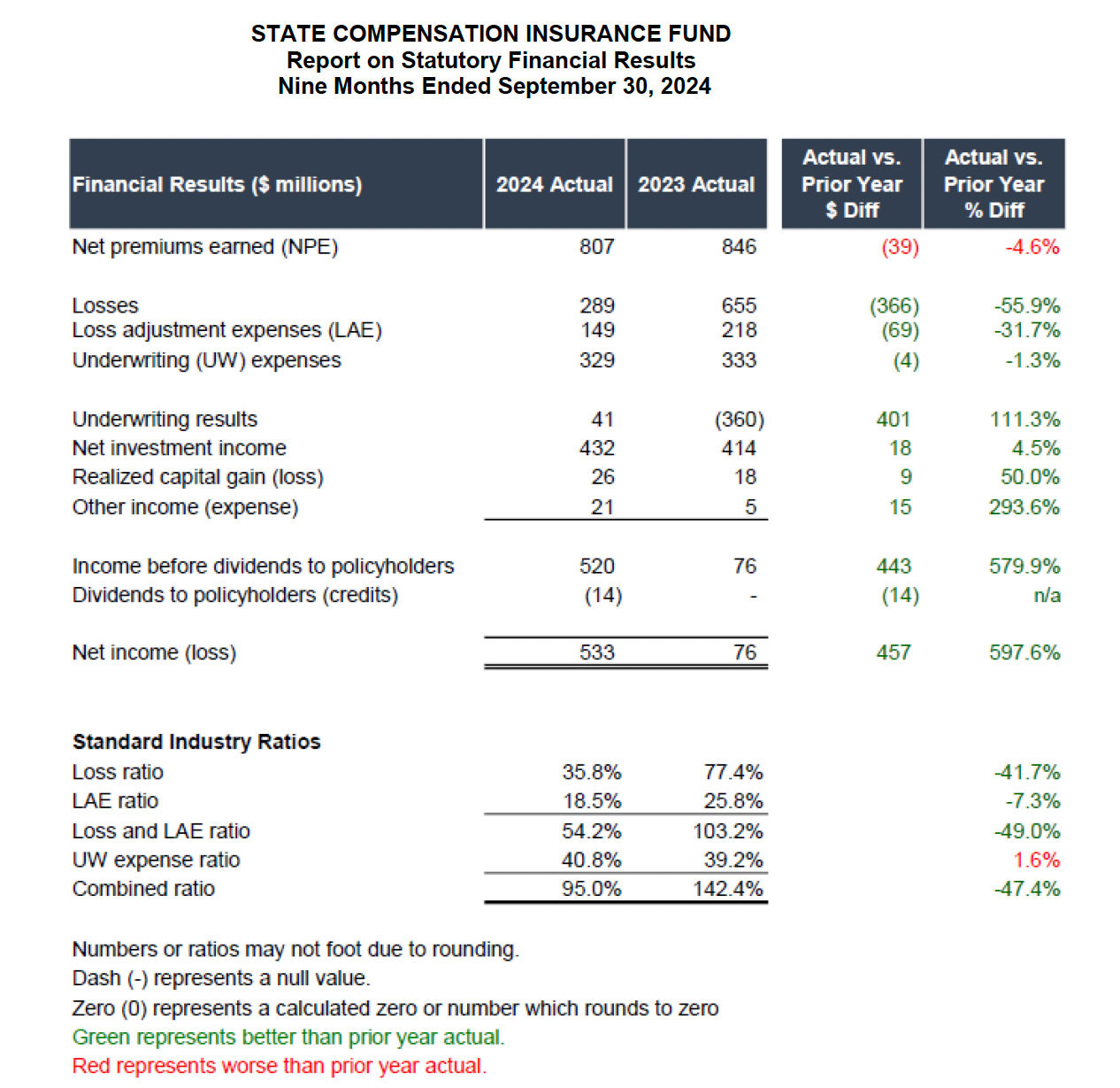 State Fund’s 3Q Results | | Workers’ Comp Executive