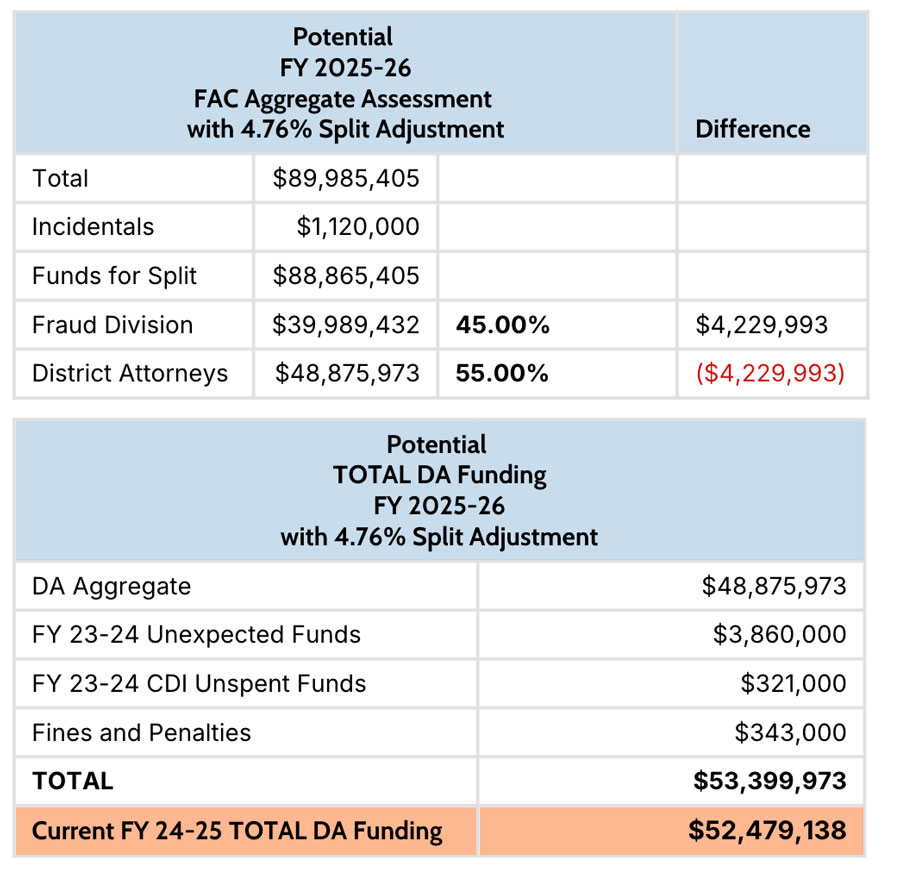 DAs Fail To Spend Fraud Funding Again | | Workers’ Comp Executive
