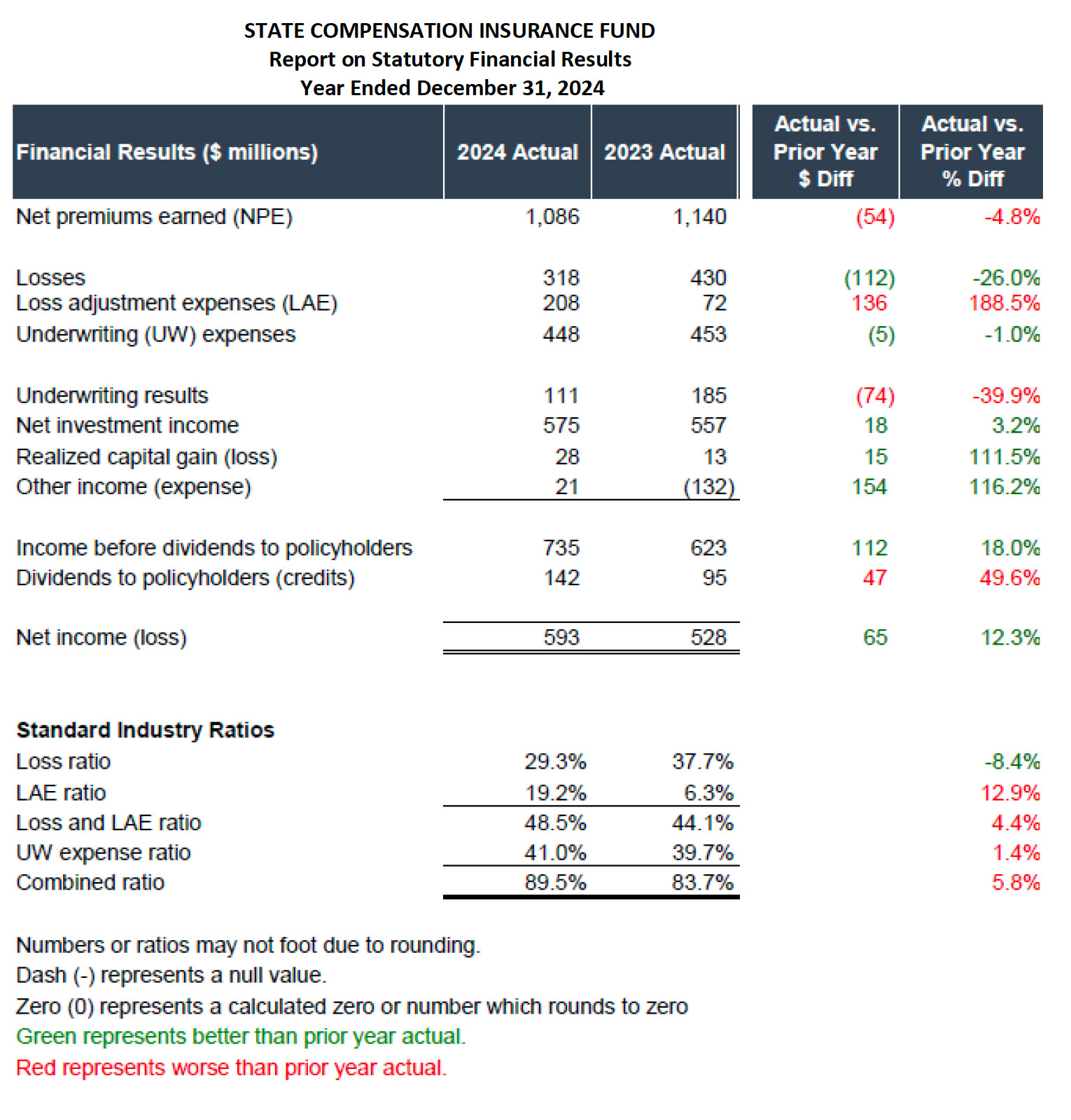State Fund’s 2024 Results | | Workers’ Comp Executive