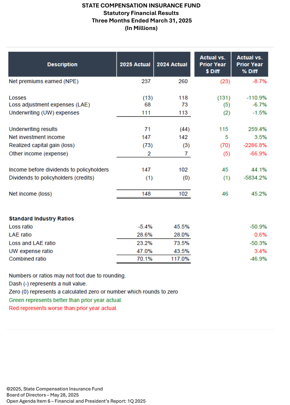 State Fund Results Remain Positive | | Workers’ Comp Executive