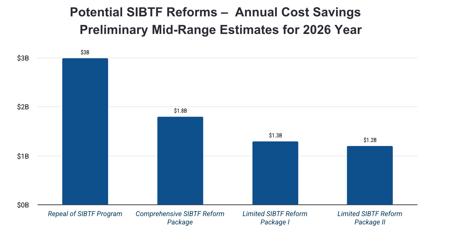Billions In Potential Savings From SIBTF Reforms | | Workers’ Comp ...