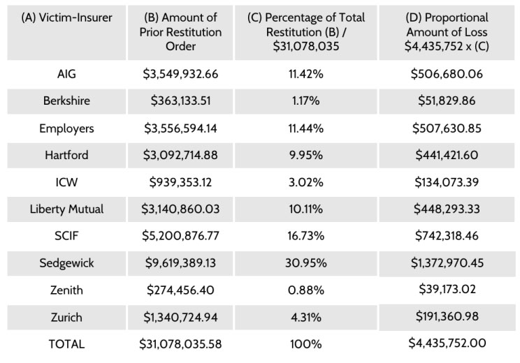 restitution-chart | | Workers’ Comp Executive